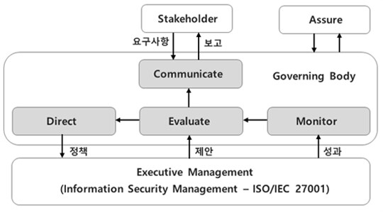 [보안] ISO 27014 정보보호 거버넌스 - 사락포스트